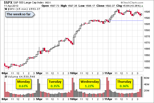 S&P 500 Snapshot: Four-Day Rally And Another New High | Investing.com