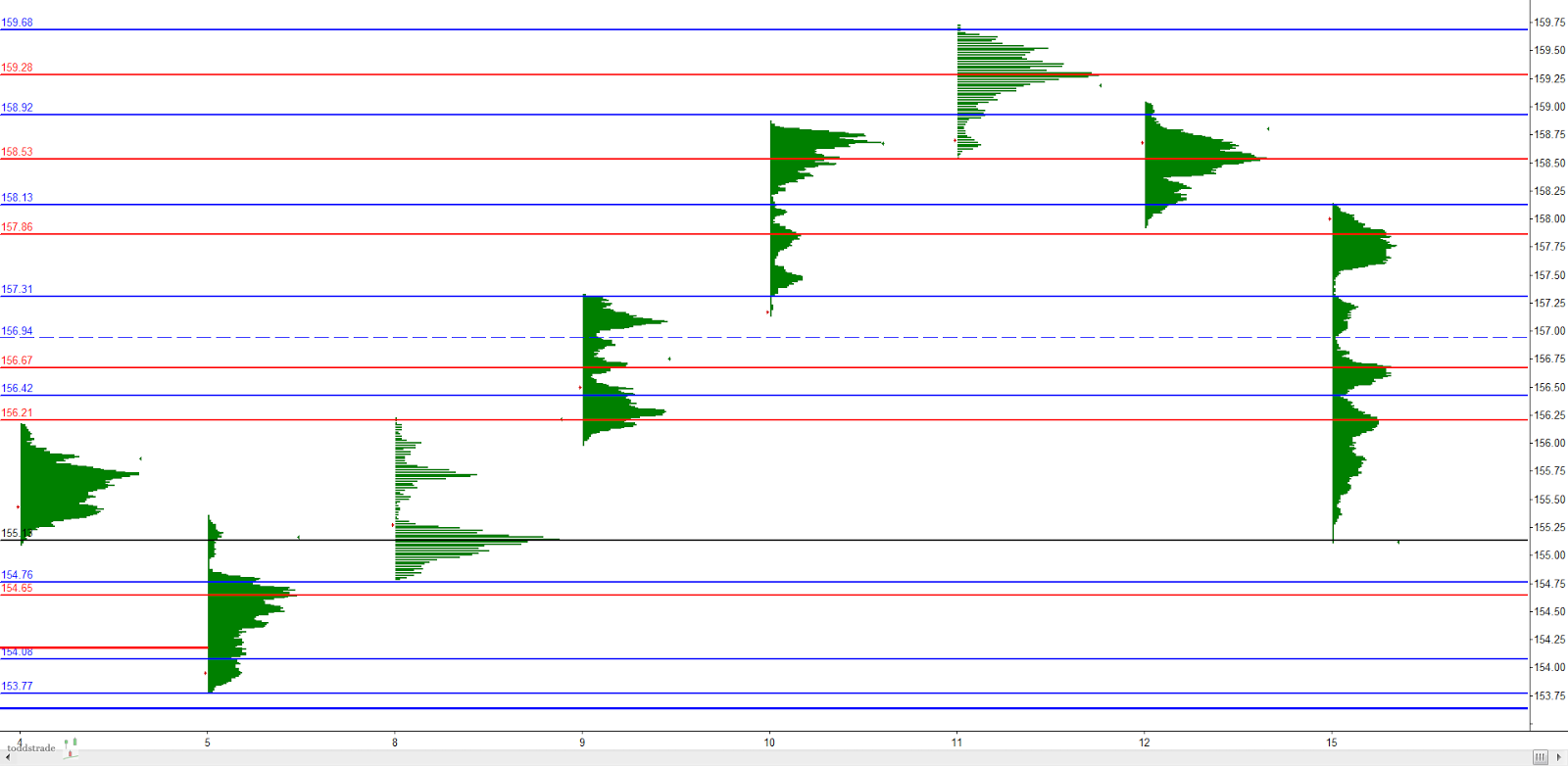 SPY: Volume Profile Going Forward | Investing.com