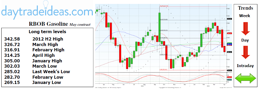 Wednesday's RBOB Gasoline Forecast | Investing.com