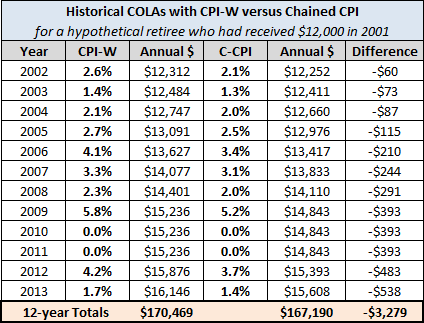 What If Chained CPI Had Been Used To Calculate COLAs SINCE 2002 ...