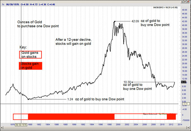 The Dow:Gold Ratio | Investing.com