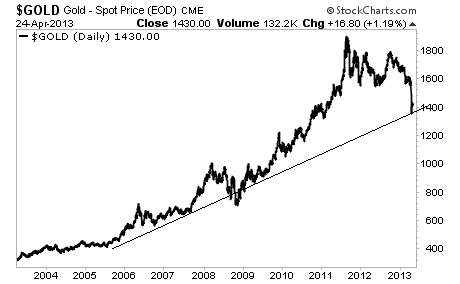 The One Trendline To Watch For Gold | Investing.com
