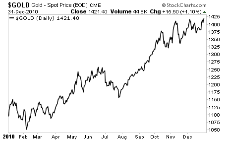 The One Trendline To Watch For Gold | Investing.com