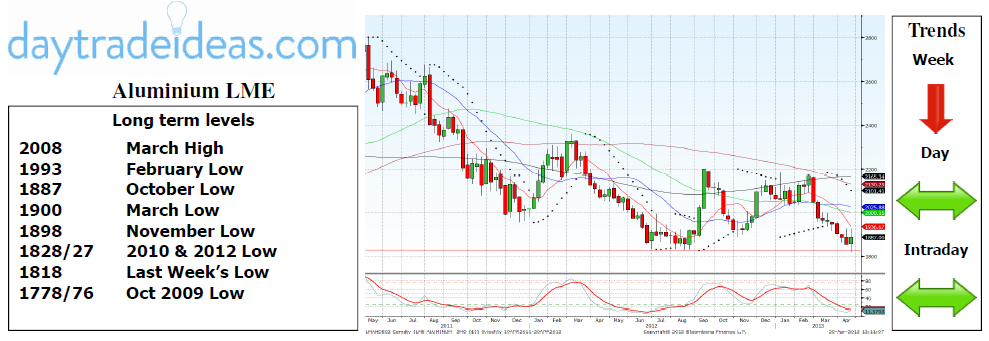 Aluminium LME: Pushed Through 1910 | Investing.com