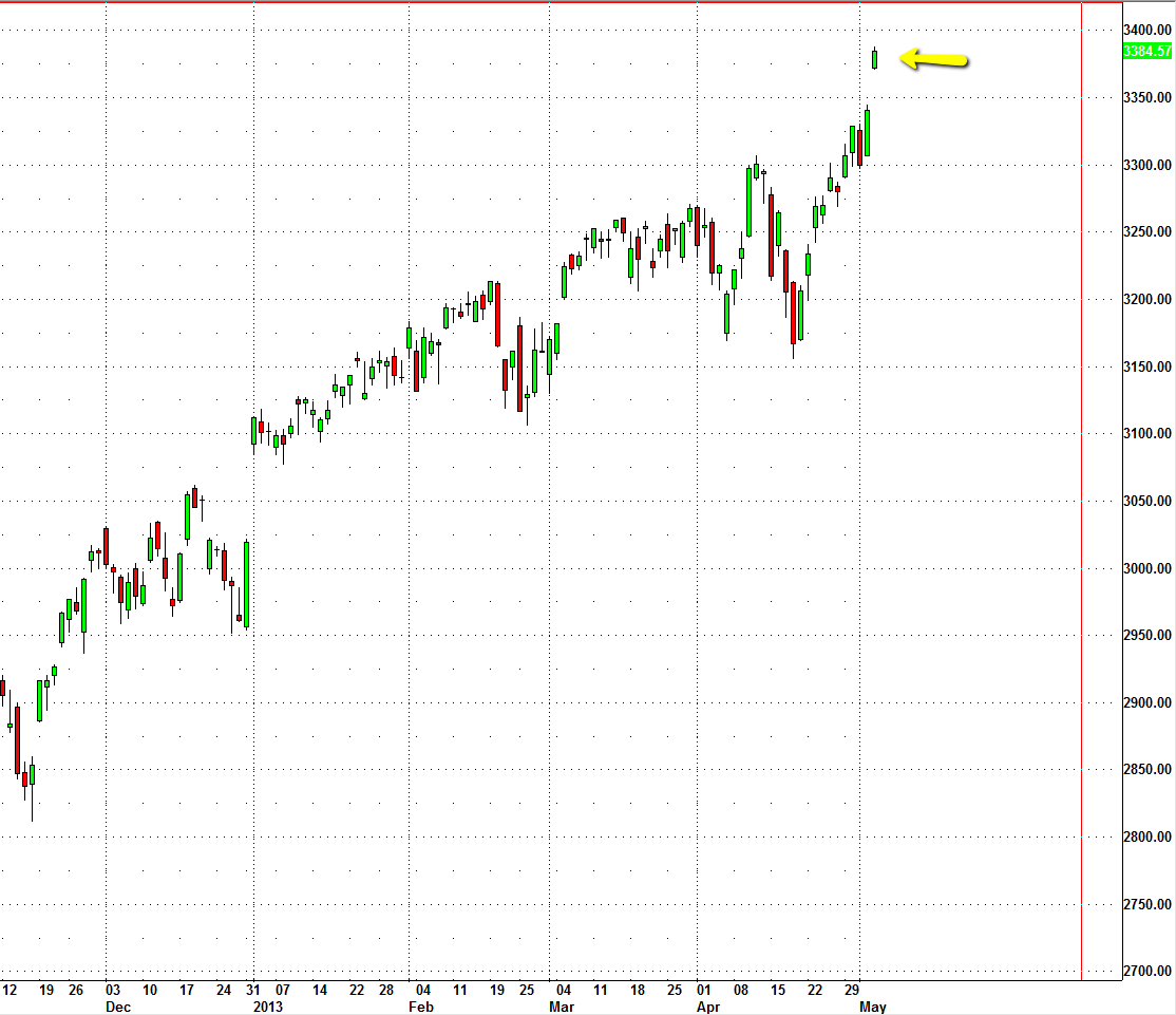 The Best Guess: A Short Term Peak | Investing.com
