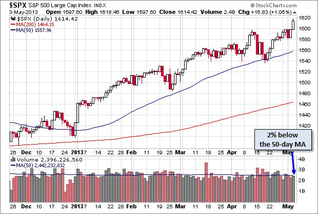 S&P 500 Snapshot: All-Time High Above 1600 | Investing.com