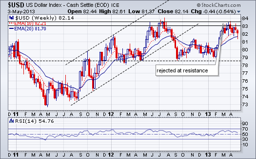 Charts To Review: Negative Divergences | Investing.com