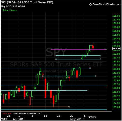 Daily Charts: SPY, DIA, QQQ | Investing.com