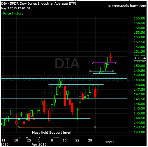 Daily Charts: SPY, DIA, QQQ | Investing.com