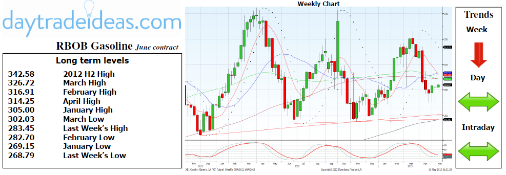 RBOB Gasoline Looking Very Overbought | Investing.com