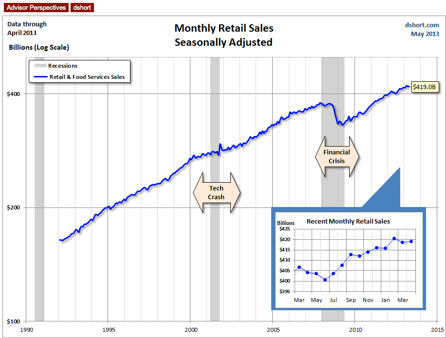 The Retail-Sales Breakdown | Investing.com