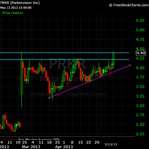 PRKR Breaking Out | Investing.com