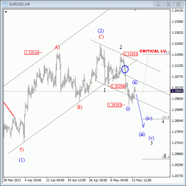 EURUSD: A Bearish Set-Up? | Investing.com
