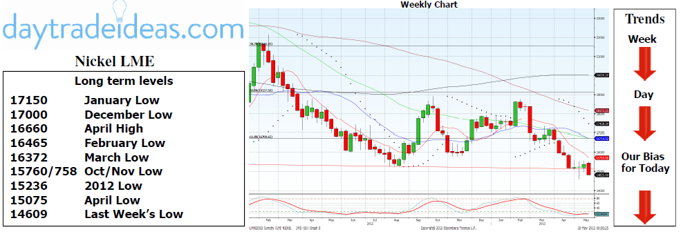 Nickel LME Forecast: Retest Of May Lows Looks Likely | Investing.com