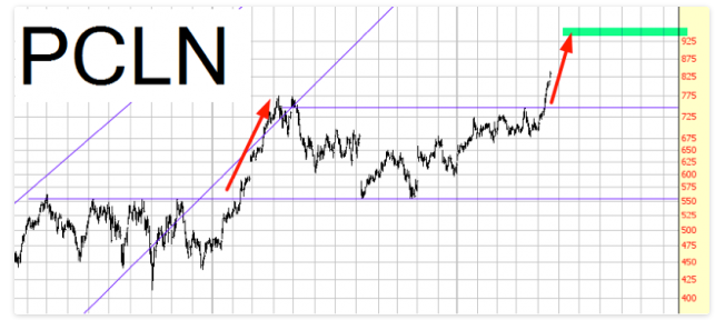 Priceline Target | Investing.com