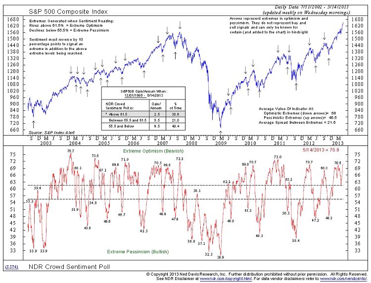 Sentiment Has Hit An Extreme Reading According To Ned Davis | Investing.com