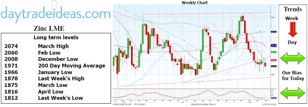 Zinc LME: Hit Resistance At 1863 | Investing.com