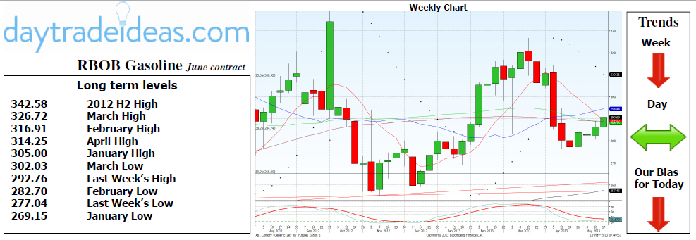 RBOB Gasoline: Heading Lower | Investing.com