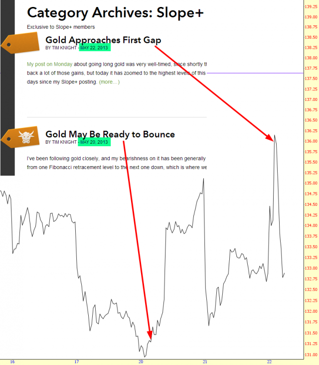 Gold Graphs | Investing.com