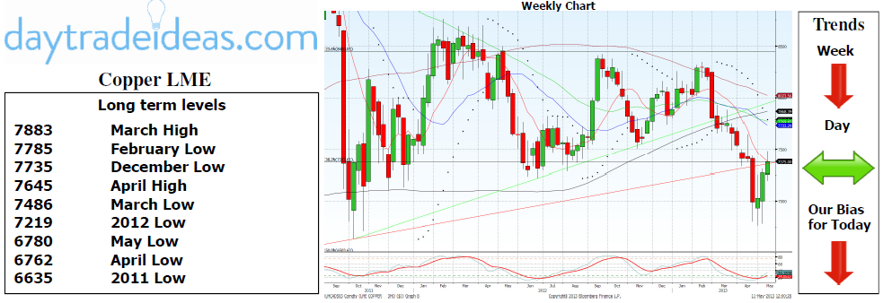Copper LME: Reached 7533 | Investing.com