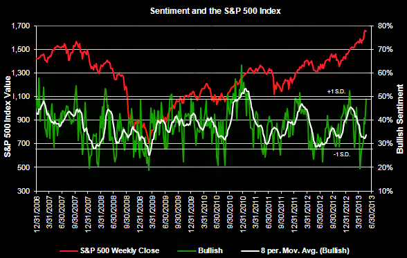 Investor Sentiment Spikes | Investing.com