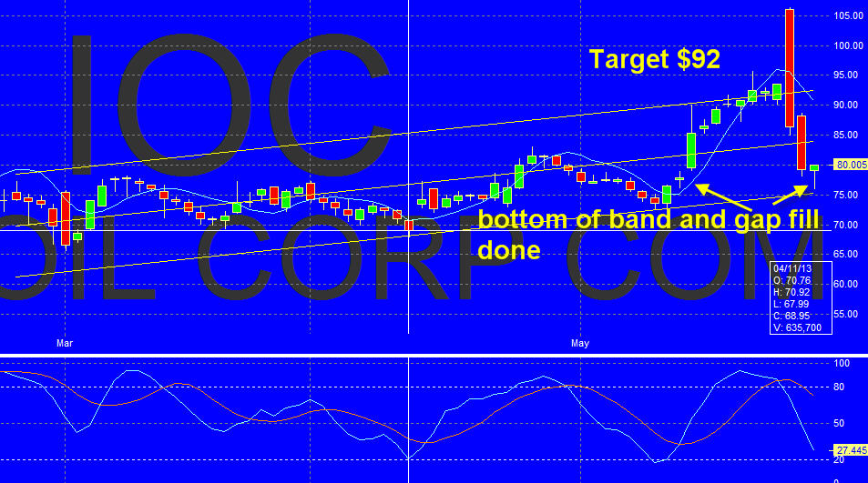 How We Hit For 6.75% On IOC | Investing.com