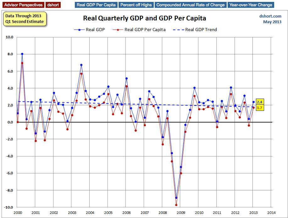 Real GDP Per Capita: Another Perspective On The Economy | Investing.com