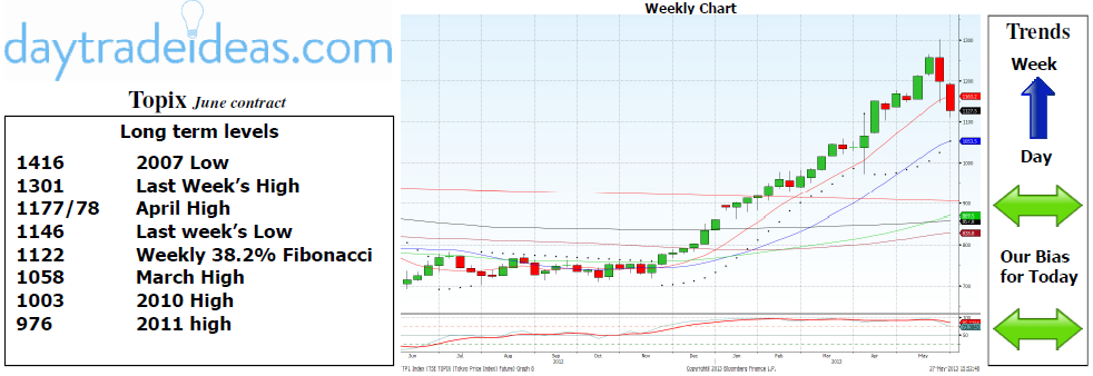 Topix: A Break Lower? | Investing.com