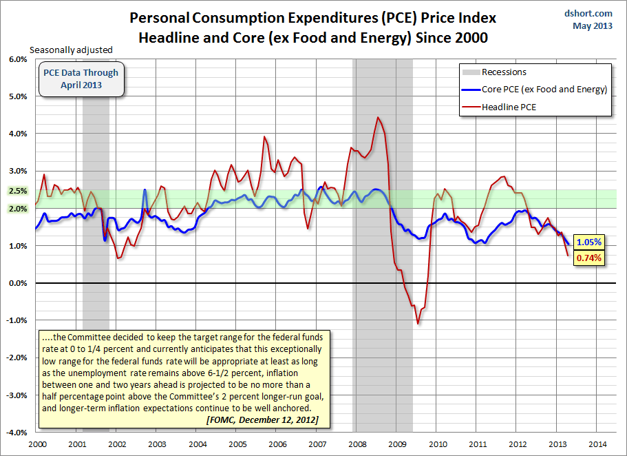 PCE Price Index Update: Sorry Fed, The Disinflationary Trend Continues ...