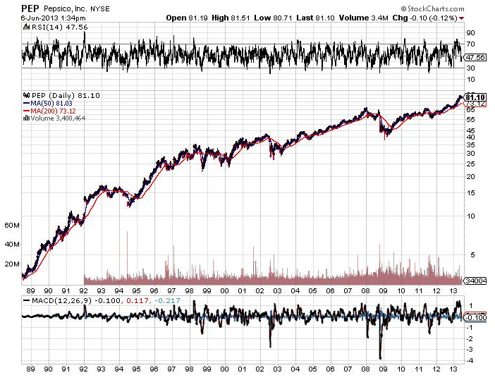 PepsiCo: Equity Market Super Stock Adding Up To Solid Returns ...