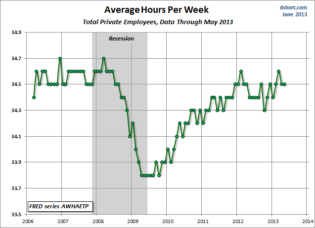 Real Hourly Wages And Hours Worked: Signs Of Encouragement | Investing.com