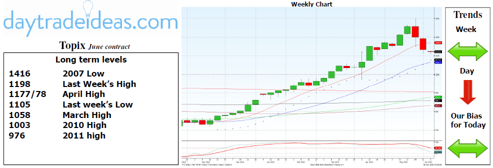 Topix: Broke 1076 | Investing.com