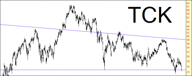 Teck (Resources) Tock | Investing.com