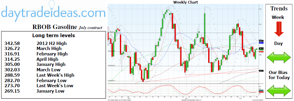 RBOB Gasoline Forecast: Break Lower Cannont Be Ruled Out | Investing.com
