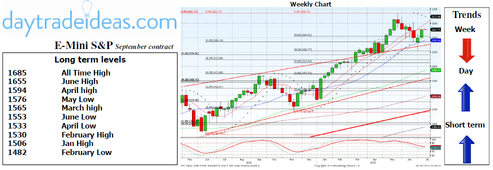 E-Mini S&P: A Retest Of All Time Highs? | Investing.com
