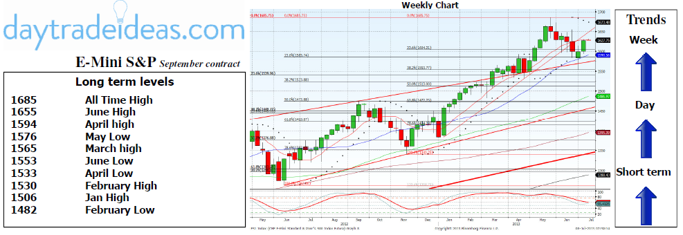 E-Mini S&P: Highest Ever Close | Investing.com