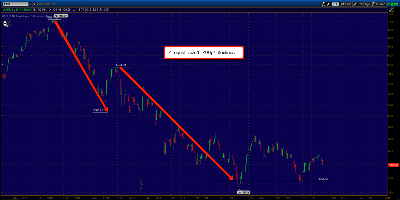 A Technical look At Apple | Investing.com