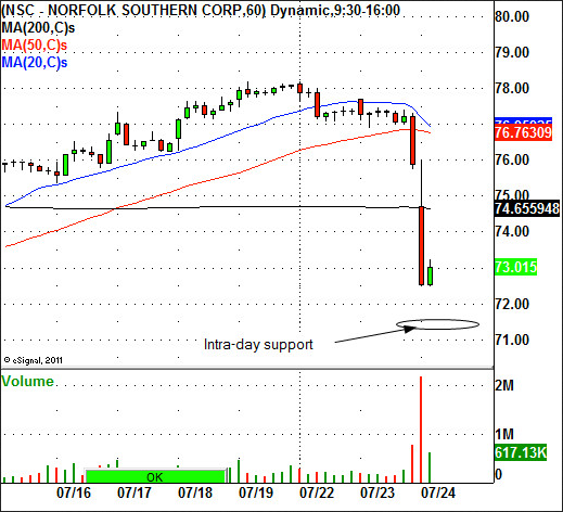 NSC Leads Railroad Stocks Southbound | Investing.com
