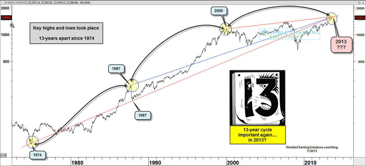 Dow Pattern Suggests Historic Price Point | Investing.com