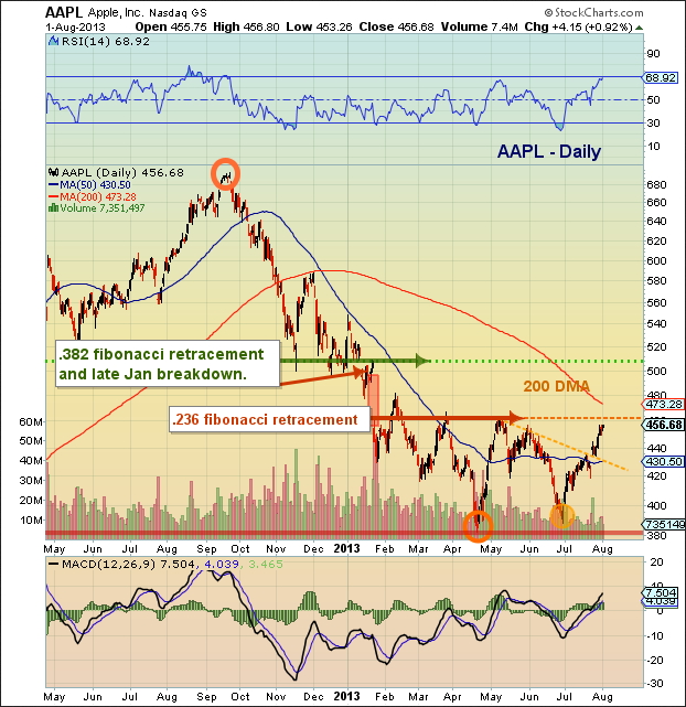 Is Apple Ready To Breakout? | Investing.com