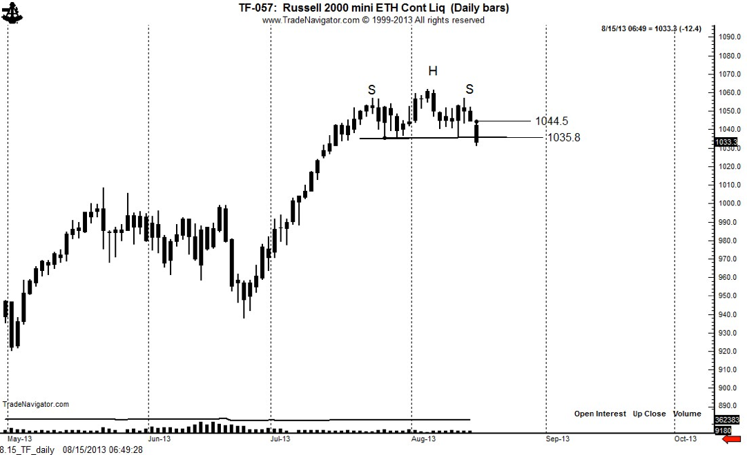 Chart Of The Day: The Russell | Investing.com