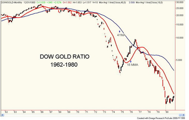 Dow / Gold Ratio Revisited | Investing.com