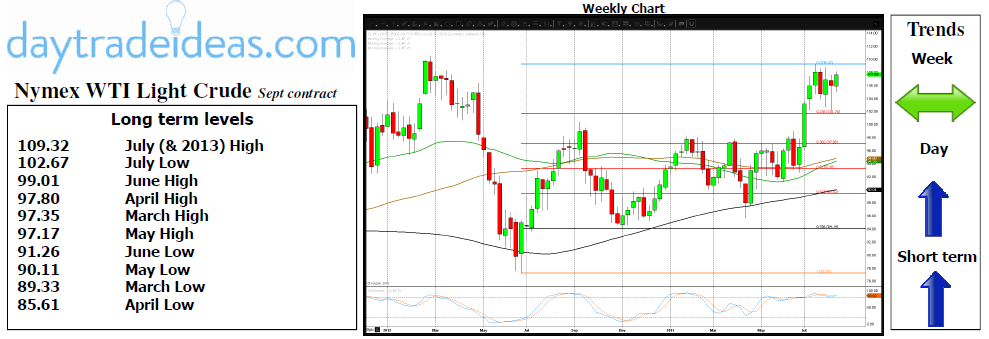 Nymex WTI Light Crude: Obvious Resistance At 108.17/25 | Investing.com