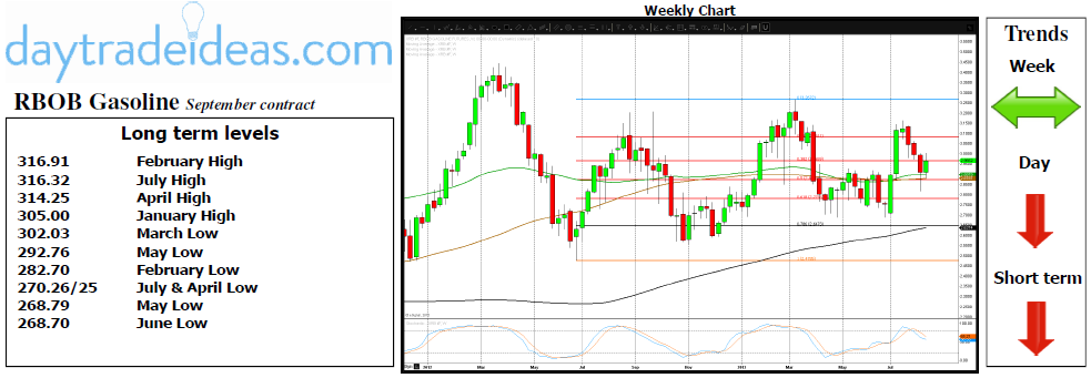 RBOB Gasoline: Expect Low For The Day Followed By Bounce | Investing.com