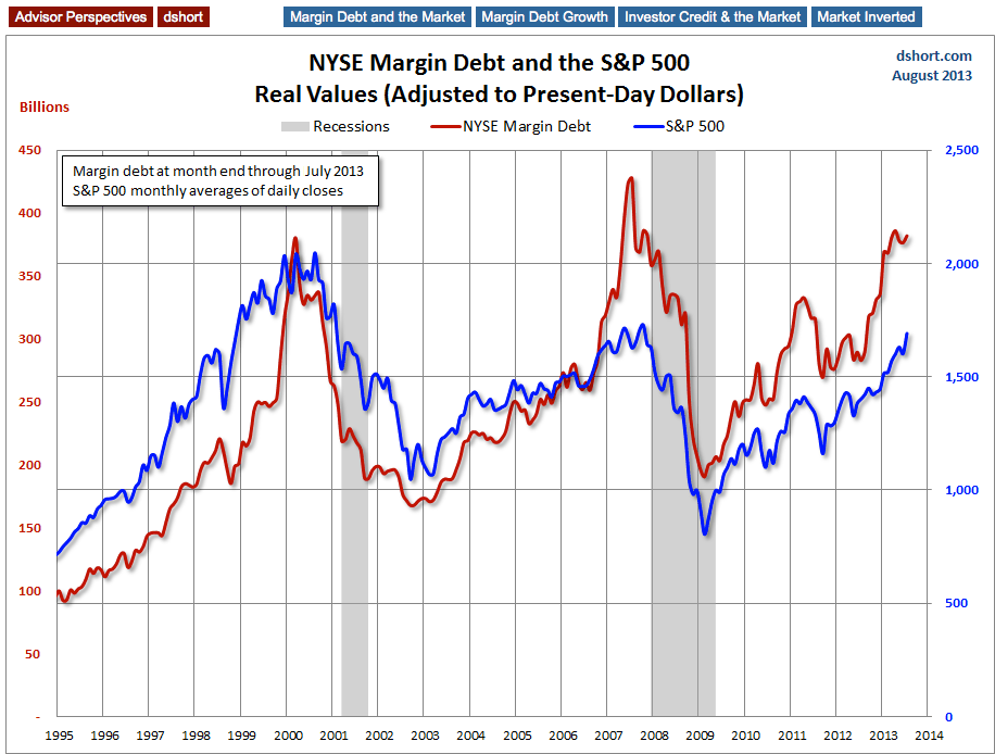 Margin Debt And The S&P 500 | Investing.com