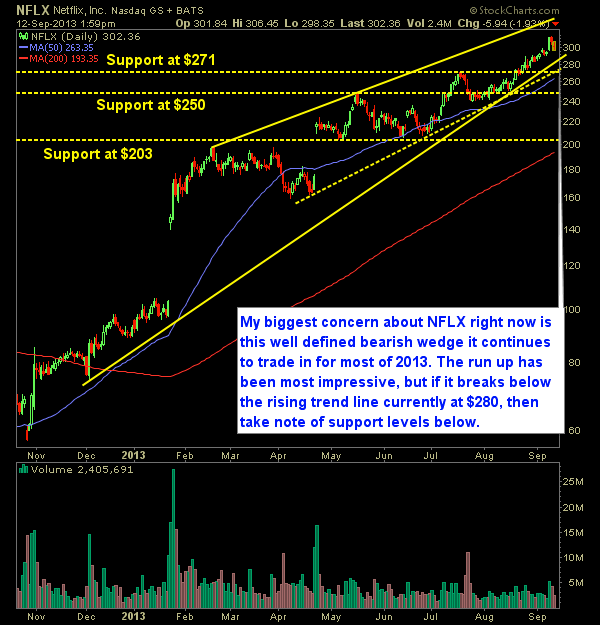 When Netflix Breaks, Know These Levels | Investing.com