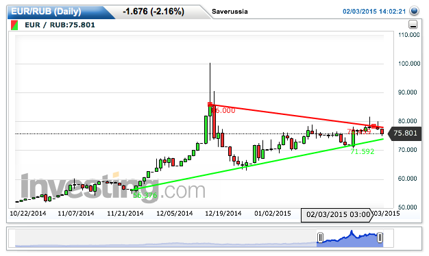 EUR RUB Chart - Investing.com