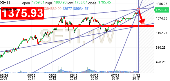 Thailand SET Advanced Chart - Investing.com