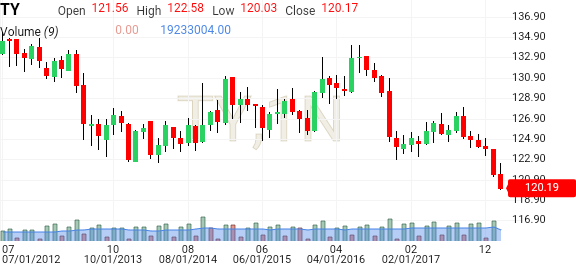 US 10 Year T-Note Futures Chart - Investing.com