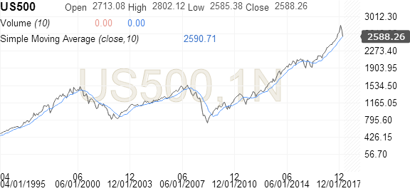 S&P 500 Analysis and Opinion - Investing.com